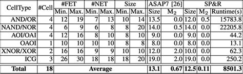 Figure 1 From Spandr Smt Based Simultaneous Place And Route For Standard Cell Synthesis Of