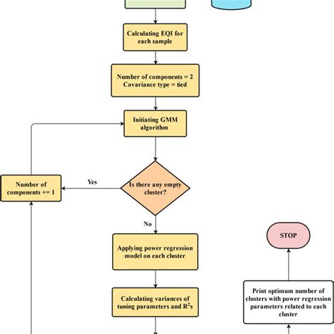 Flowchart Of The Proposed Eqi Based Clustering Model Download