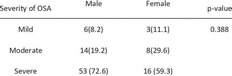 Association Of Gender With Severity Of OSA N Download Scientific Diagram