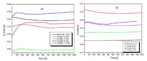 Evolution Of Open Circuit Potential Ocp Versus Time For Mild Steel In