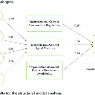 Results For The Structural Model Analysis Download Scientific Diagram