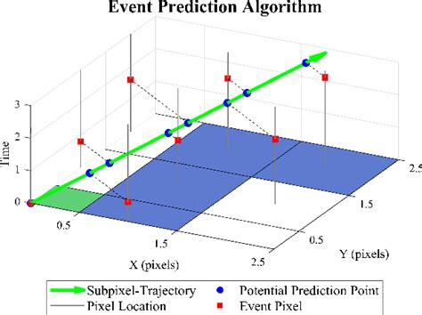 Flow Based Visual Stream Compression For Event Cameras Paper And Code