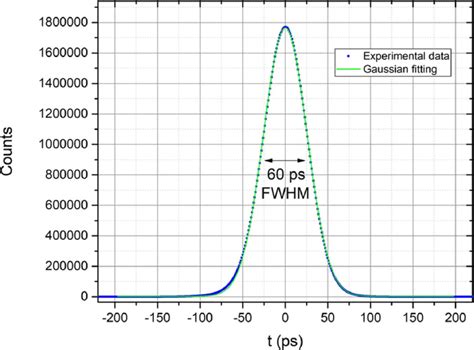 Jitter Measurement Response Histogram Blue Data Points With A Download Scientific Diagram