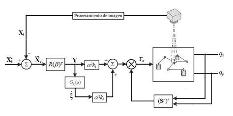 Diagrama De La Ley De Control Ibvs Pd Con Velocidad Estimada Download Scientific Diagram