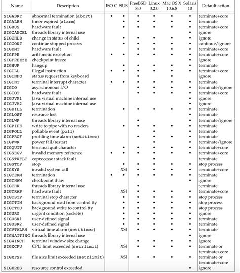 Apue 读书笔记 Signals L