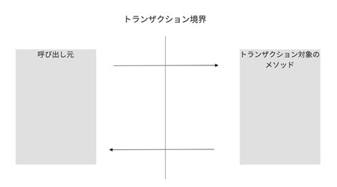 No Transaction Aspect Managed Transactionstatus In Scopeエラー Anveloper