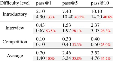Results On The HumanEval Dataset Download Scientific Diagram