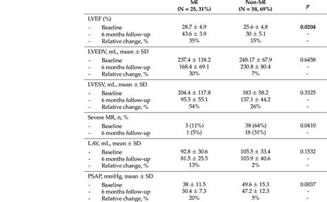 Echocardiography Parameters In Sr Versus Non Sr Groups Download