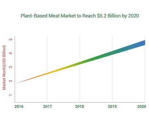 Atfs Lab On Linkedin Market Forecasting Of Plant Based Meat We All Know That Going Vegetarian