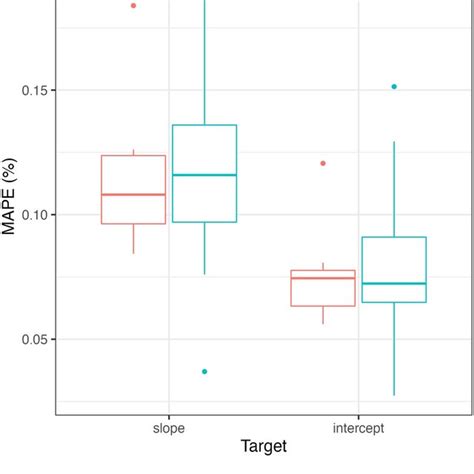 Simplified Diagram Of A A Rnn Cell And B A Lstm Cell Download