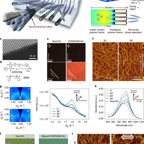 Multi Scale Ordering In Highly Stretchable Polymer Semiconducting Films Request Pdf
