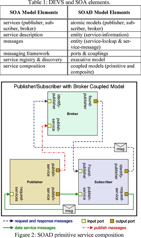 Figure 2 From A Simulation Framework For Service Oriented Computing