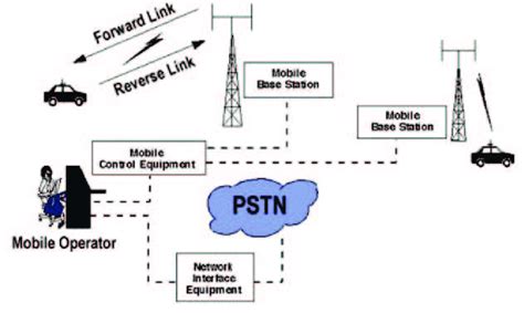 2 Cellular System Components And Network Connection Download Scientific Diagram