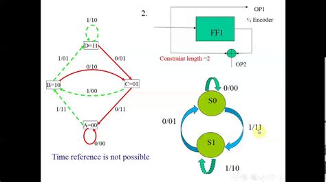 Convolution Encoder Representation Youtube