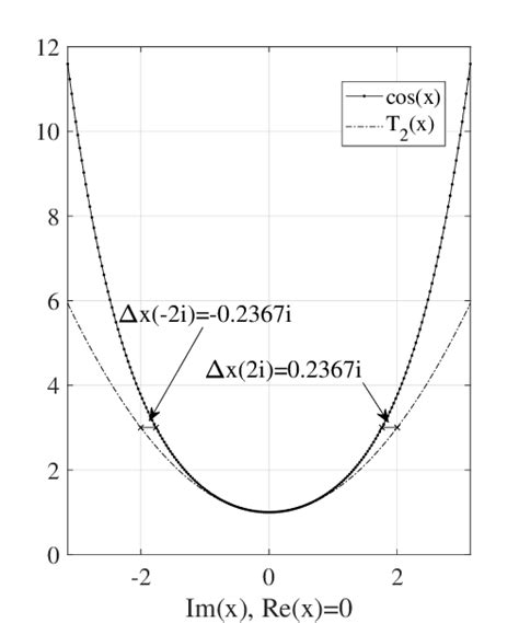 Cosx T 2 X And The Backward Error Series ∆x Centered In X 0 0