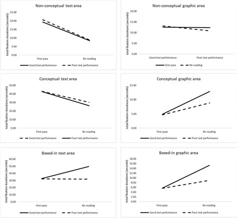 The Total Fixation Durations Of The First Pass And The Re Reading On Download Scientific