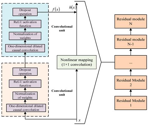 A Novel Improved Variational Mode Decomposition Temporal Convolutional