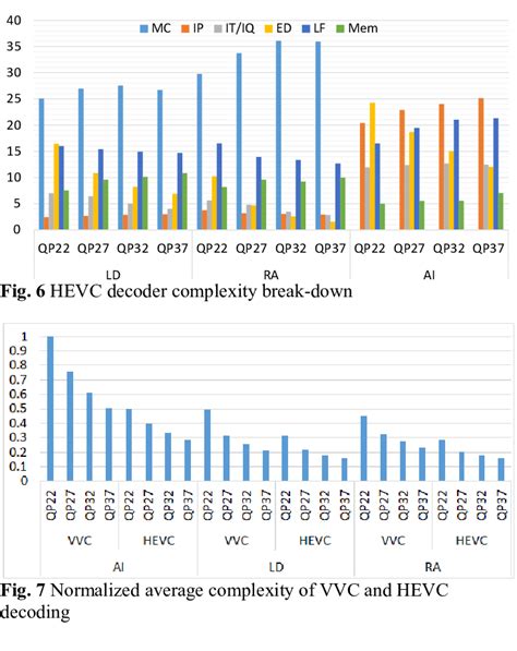Vvc Decoder Complexity Break Down Download Scientific Diagram