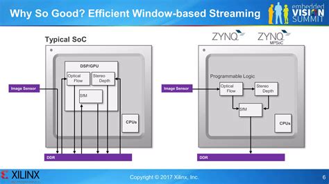 Opencv On Zynq Accelerating 4k60 Dense Optical Flow And Stereo Vision A Presentation From