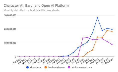 Ai App Character Ai Is Catching Up To Chatgpt In The Us Techcrunch