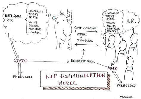 The Nlp Communication Model Applied To Presentations And Training Course