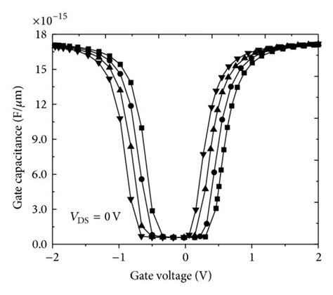a gate capacitance cgg as a function of gate to source voltage vds