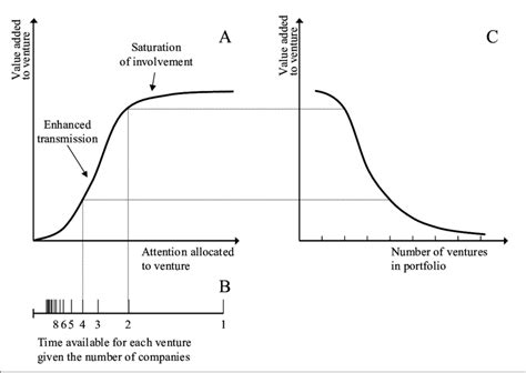 a s curve relationship between the amount of interaction and