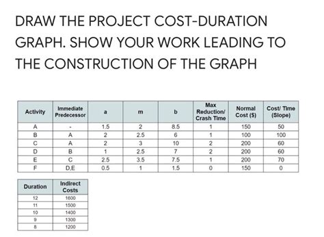 Solved Draw The Project Cost Duration Graph Show Your Work
