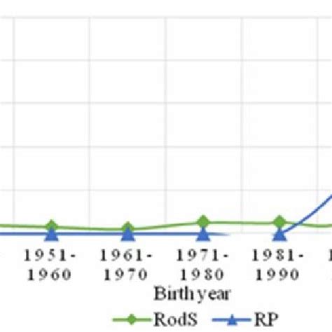 Average Relatedness In Pedigree And Reference Populations By Birth Year Download Scientific