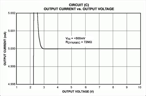 Variations Among Current Sinksource Circuits With A Single Op Amp Analog Devices