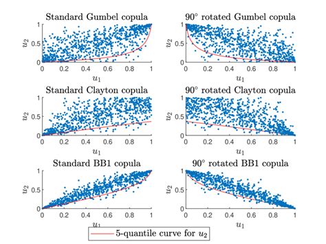 Rotated Copulas Employed To Capture Negative Tail Dependence Download Scientific Diagram