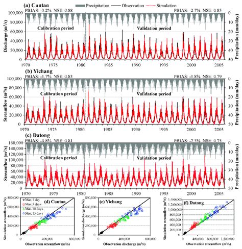 The Observed And Simulated Daily Streamflow Time Series Plots And Download Scientific Diagram