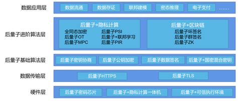 后量子密码研究思考与实践 Pamshao 博客园