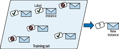 1 The Machine Learning Landscape Hands On Machine Learning With