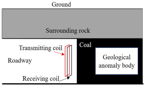 Applied Sciences Free Full Text Numerical Simulation And Application Of Transient