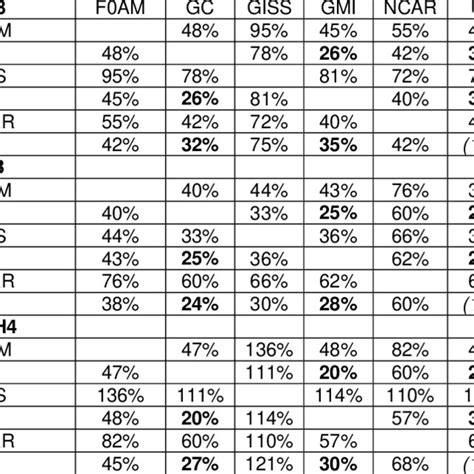 Cross Model Rms Differences Rmsds As Of Mean For The Three Download Scientific Diagram