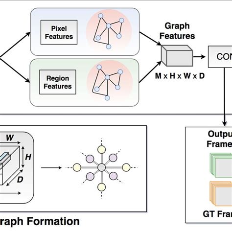 PDF Directional Attention Based Video Frame Prediction Using Graph Convolutional Networks