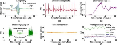 Figure 1 From Photoplethysmography Based Derivation Of Physiological