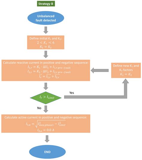 Energies Free Full Text Influence Of Negative Sequence Injection