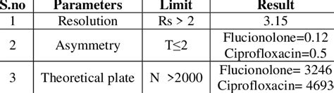 System Suitability Parameters For Rphplc Method Download Scientific Diagram