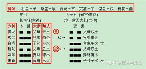 六爻预测 基础知识 8 六亲与六神 知乎