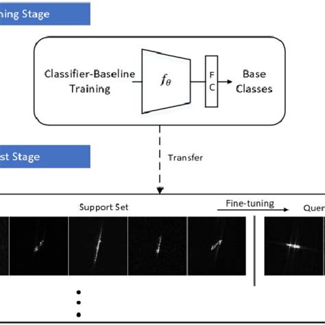 Training And Testing Of Few Shot Classification In Our Setup Download Scientific Diagram
