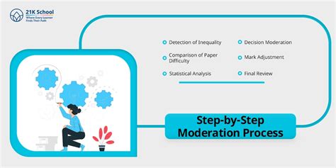 Cbse Moderation Policy 2026 A Complete Guide