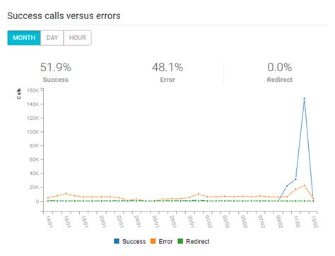 Dashboard Sensedia Product Documentation