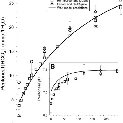Peritoneal [hco 3 ] Kinetics A And Ph B During A 4 Hours Dwell Download Scientific