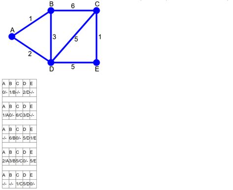 Solved Show The Network Routing After One Iteration Of