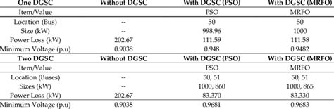 Optimal Allocation Of Dgscs In Ieee 69 Bus Network As Single Objective Download Scientific