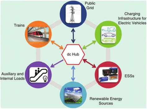 Energy Interconnection Structure Download Scientific Diagram