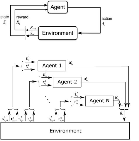 How Modern Game Theory Is Influencing Multi Agent Reinforcement Learning Systems Data Science