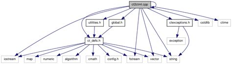 cantera ct2ctml cpp file reference